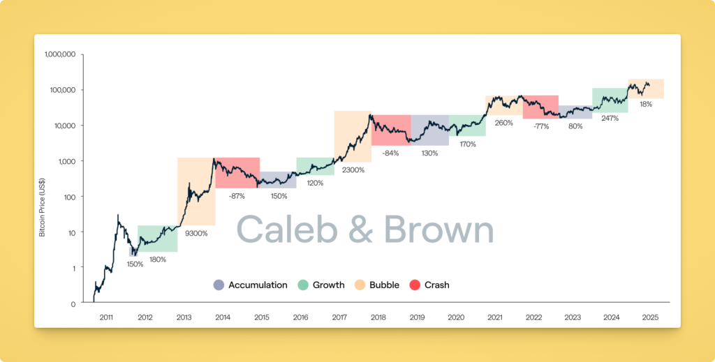 Bitcoin Cycles Explained: 4-Year Playbook for Profit (2025)